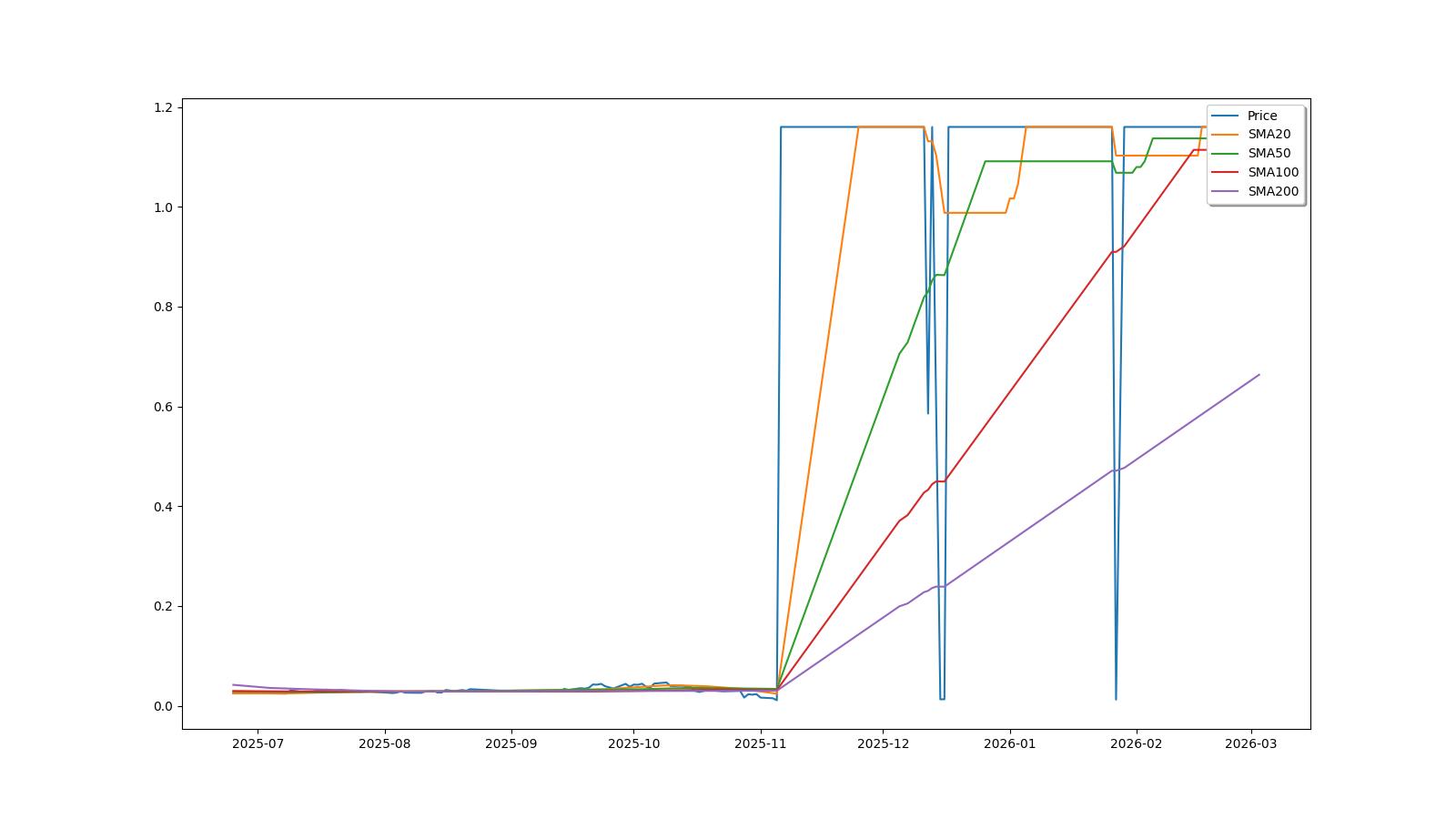 BTC Standard Hashrate Token Simple Moving Averages