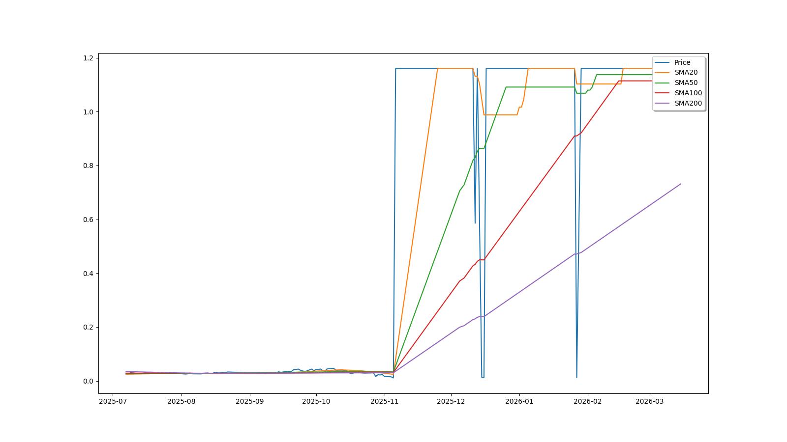 BTC Standard Hashrate Token Simple Moving Averages