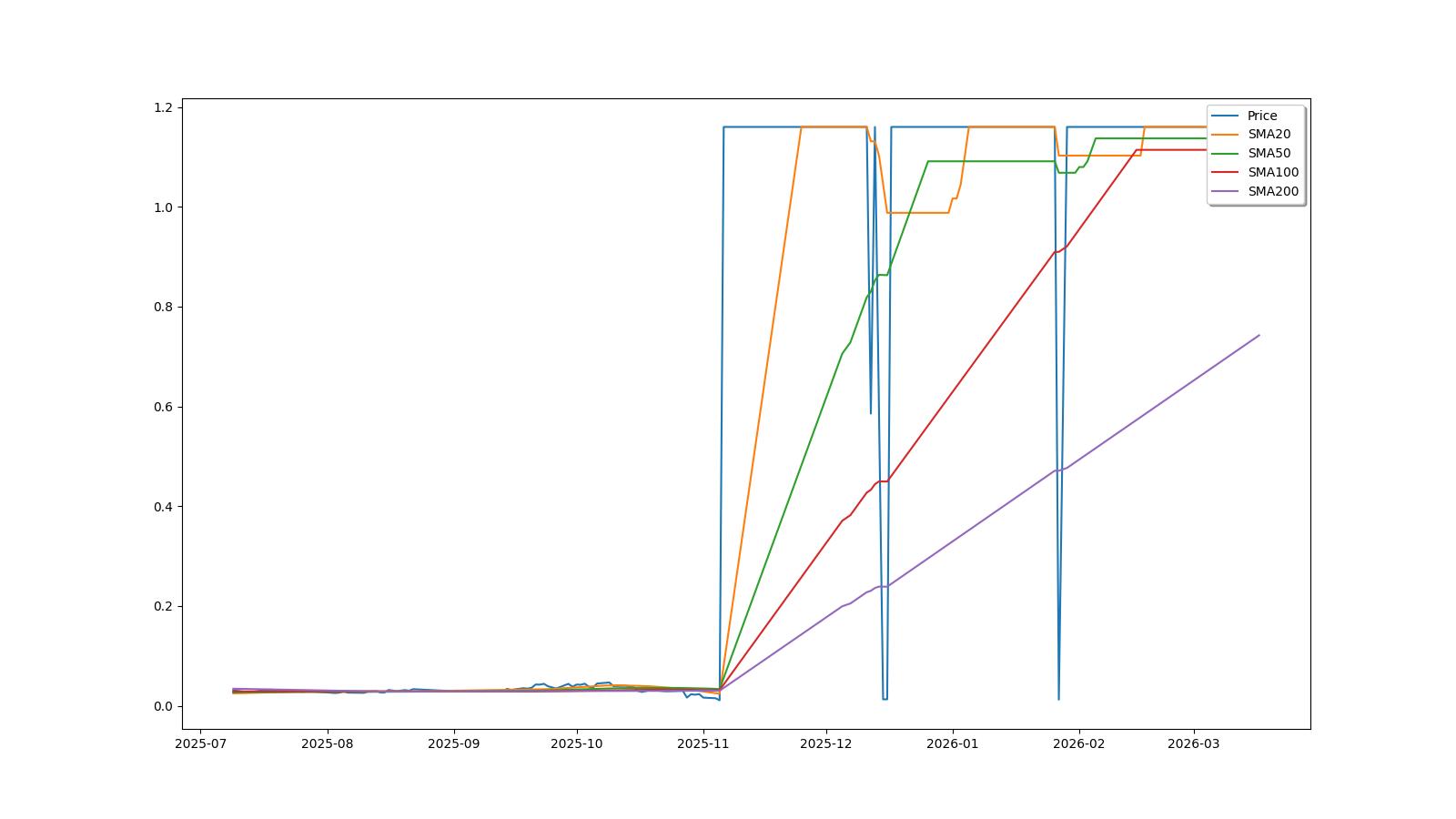 BTC Standard Hashrate Token Simple Moving Averages
