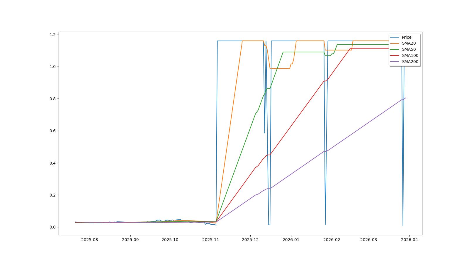 BTC Standard Hashrate Token Simple Moving Averages
