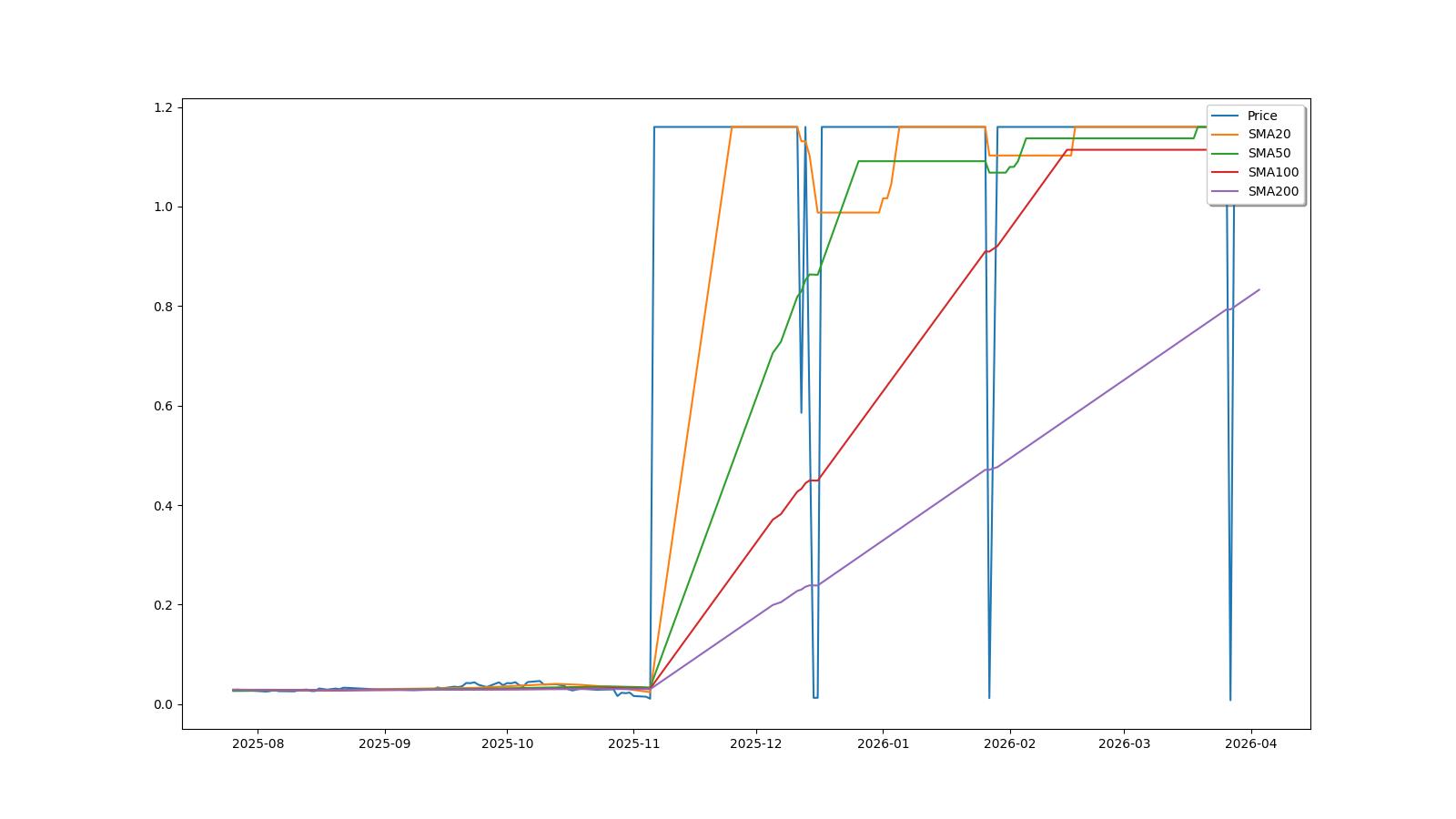 BTC Standard Hashrate Token Simple Moving Averages