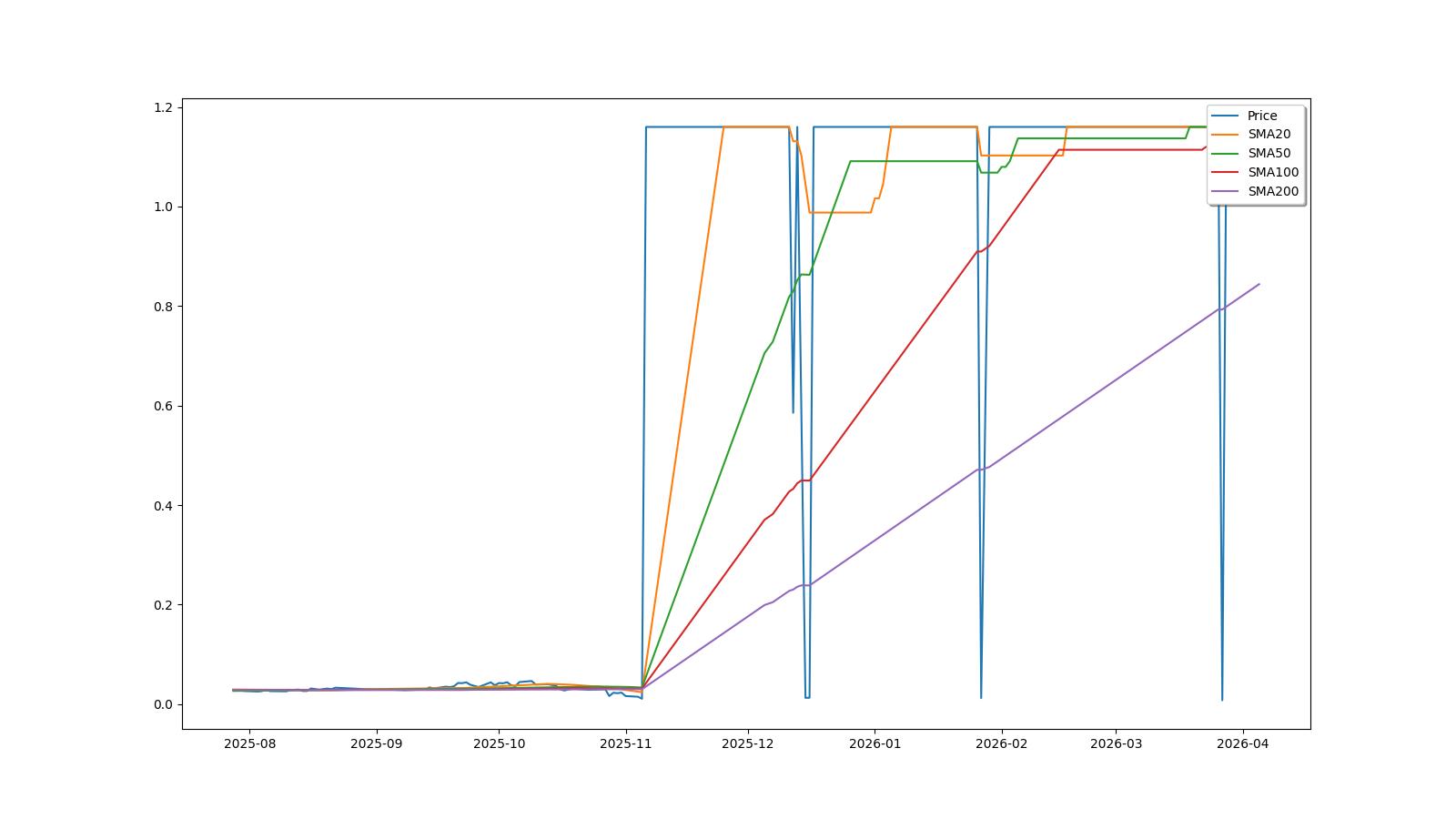 BTC Standard Hashrate Token Simple Moving Averages