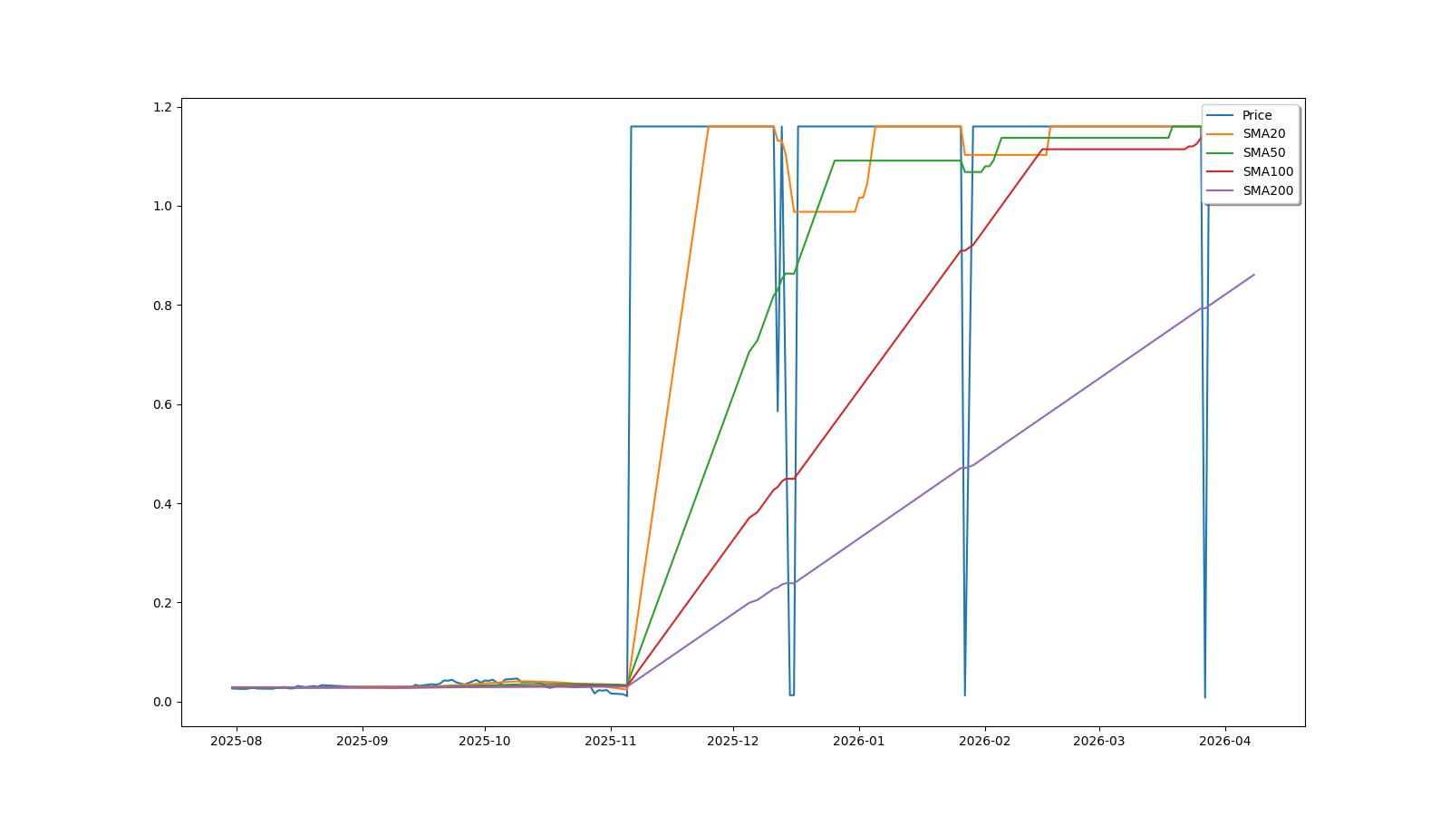 BTC Standard Hashrate Token Simple Moving Averages