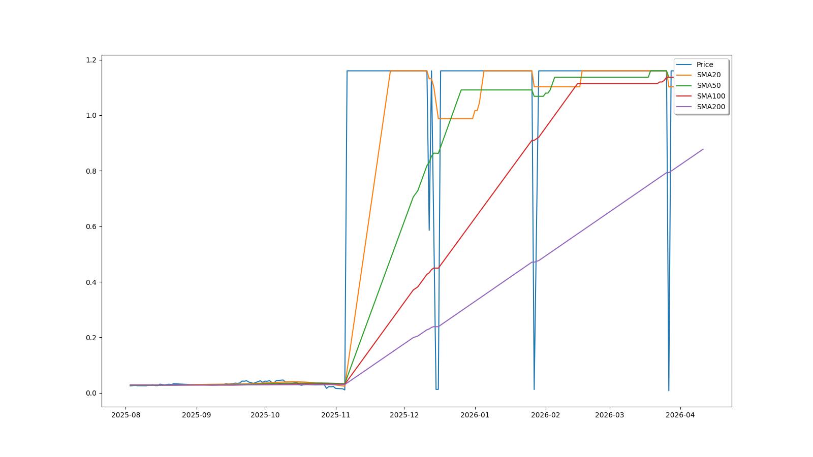 BTC Standard Hashrate Token Simple Moving Averages