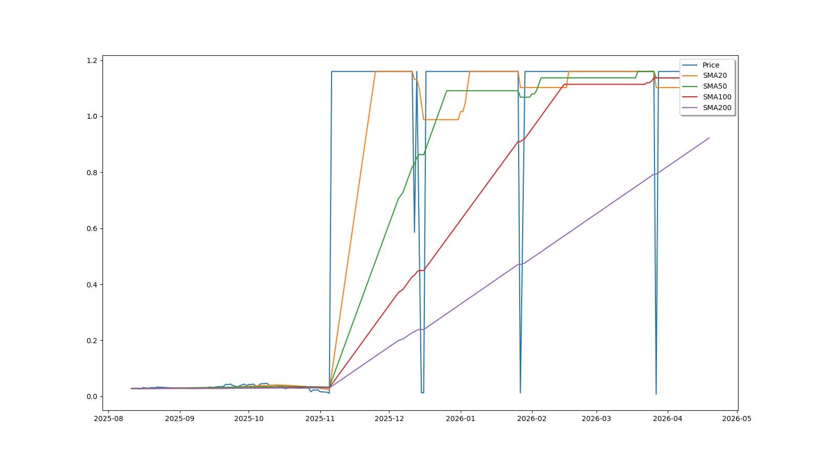 BTC Standard Hashrate Token Simple Moving Averages