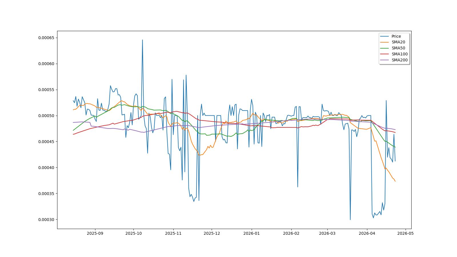 BTCMoon Simple Moving Averages