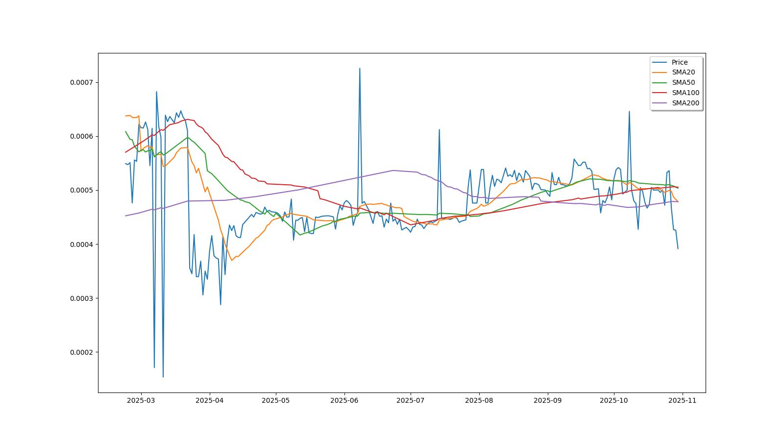 BTCMoon Simple Moving Averages