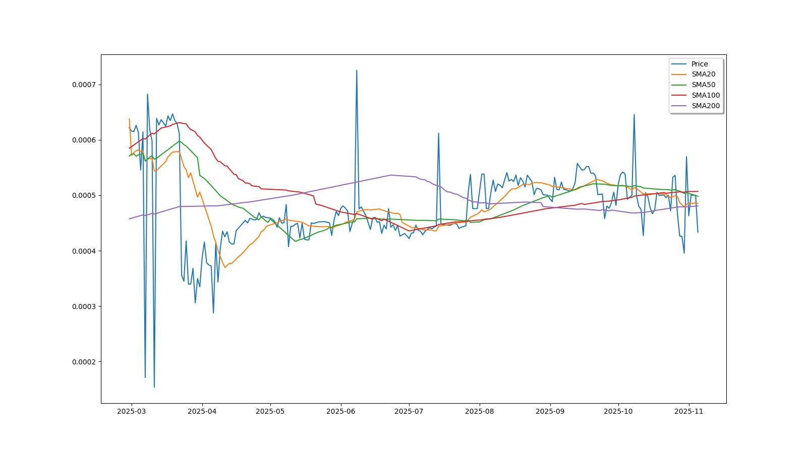 BTCMoon Simple Moving Averages