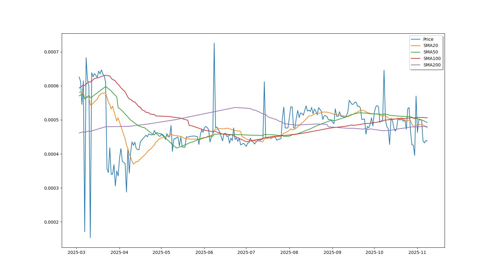 BTCMoon Simple Moving Averages