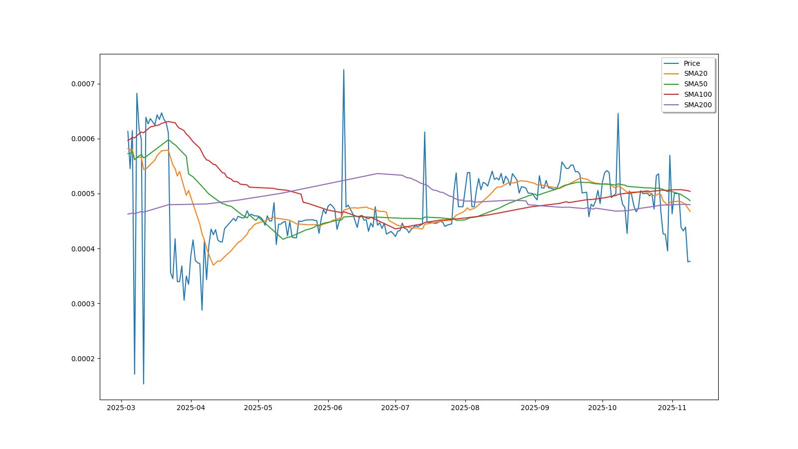 BTCMoon Simple Moving Averages