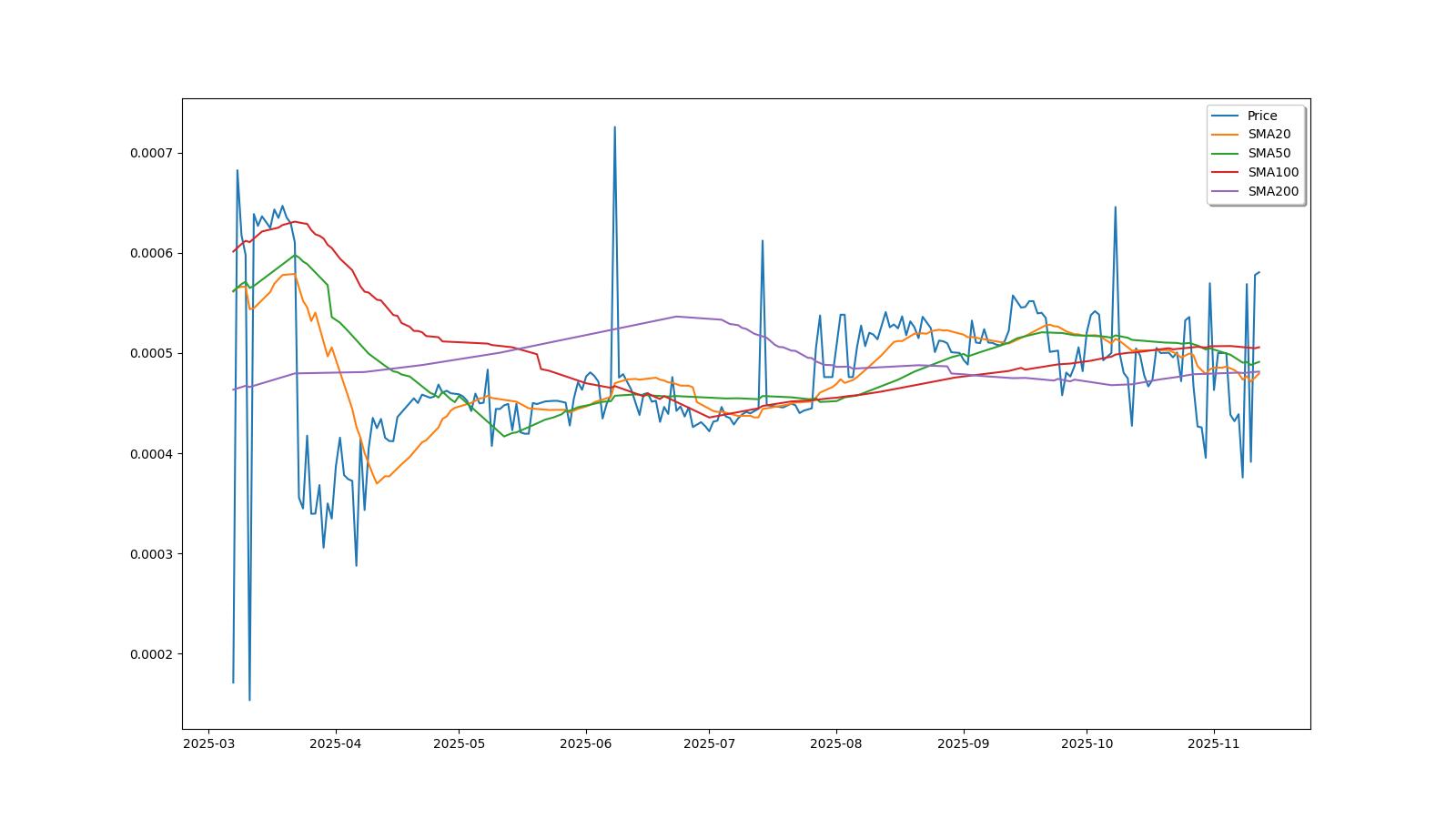 BTCMoon Simple Moving Averages