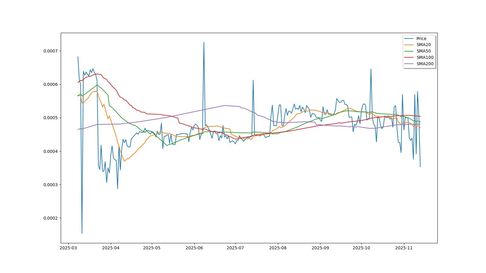 BTCMoon Simple Moving Averages