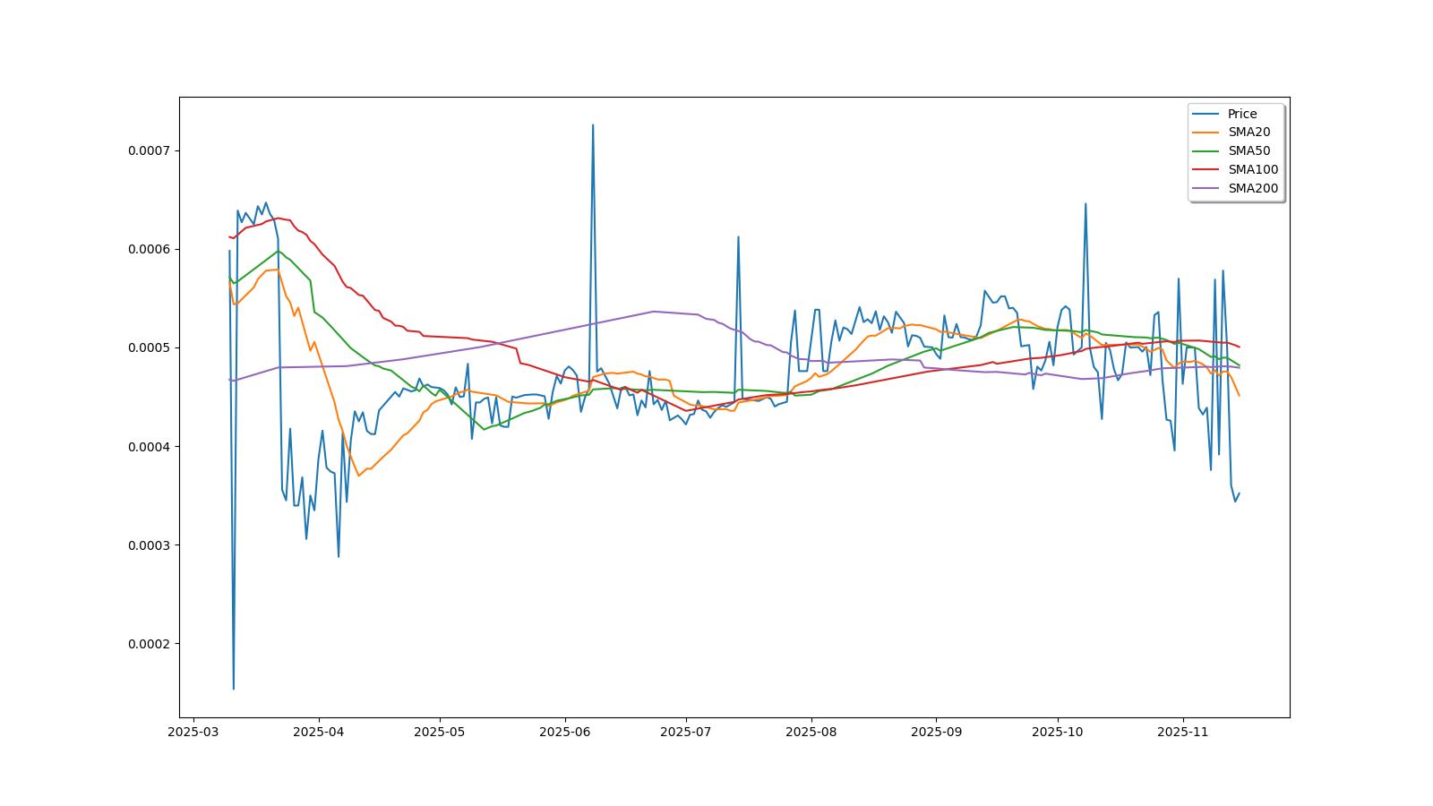 BTCMoon Simple Moving Averages