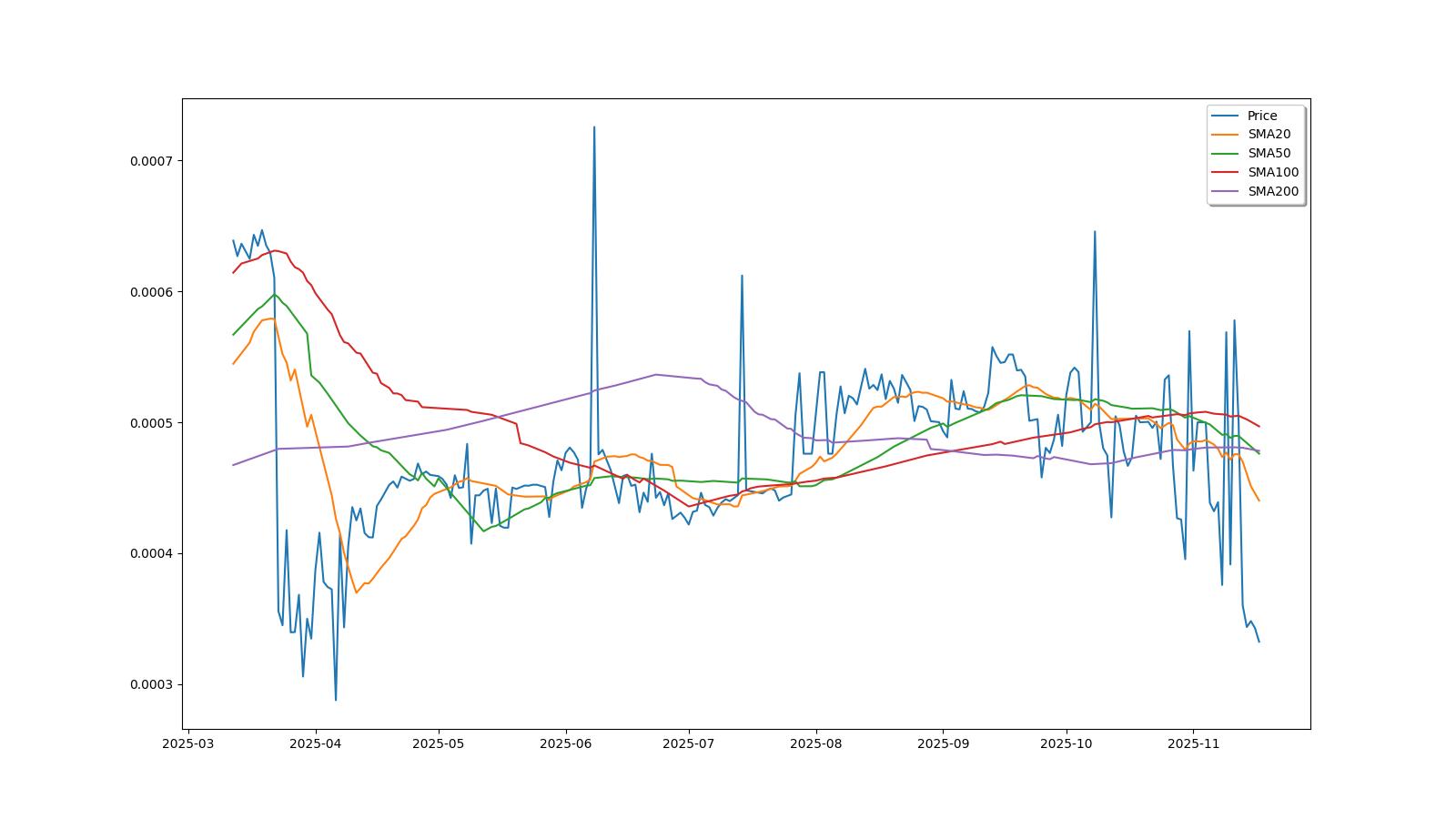 BTCMoon Simple Moving Averages