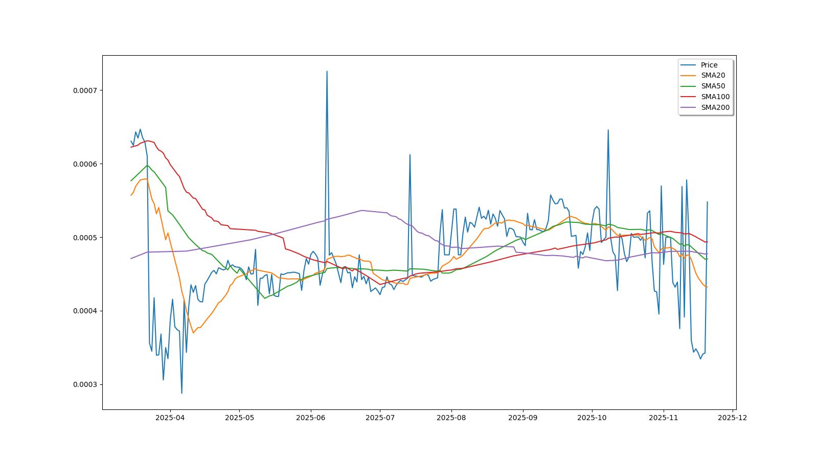 BTCMoon Simple Moving Averages