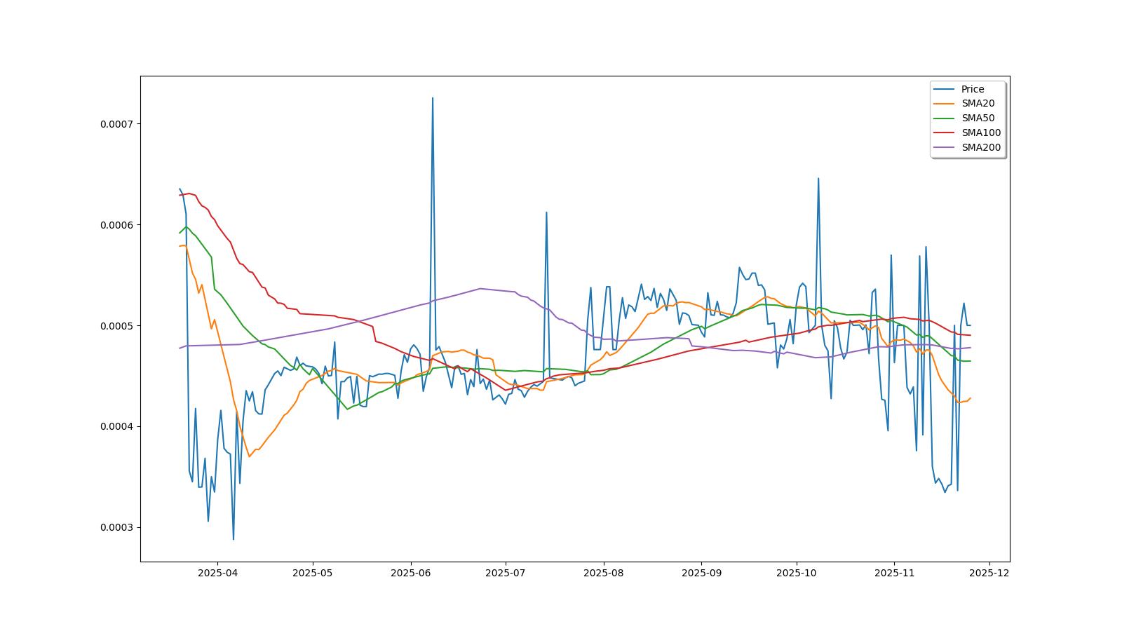 BTCMoon Simple Moving Averages