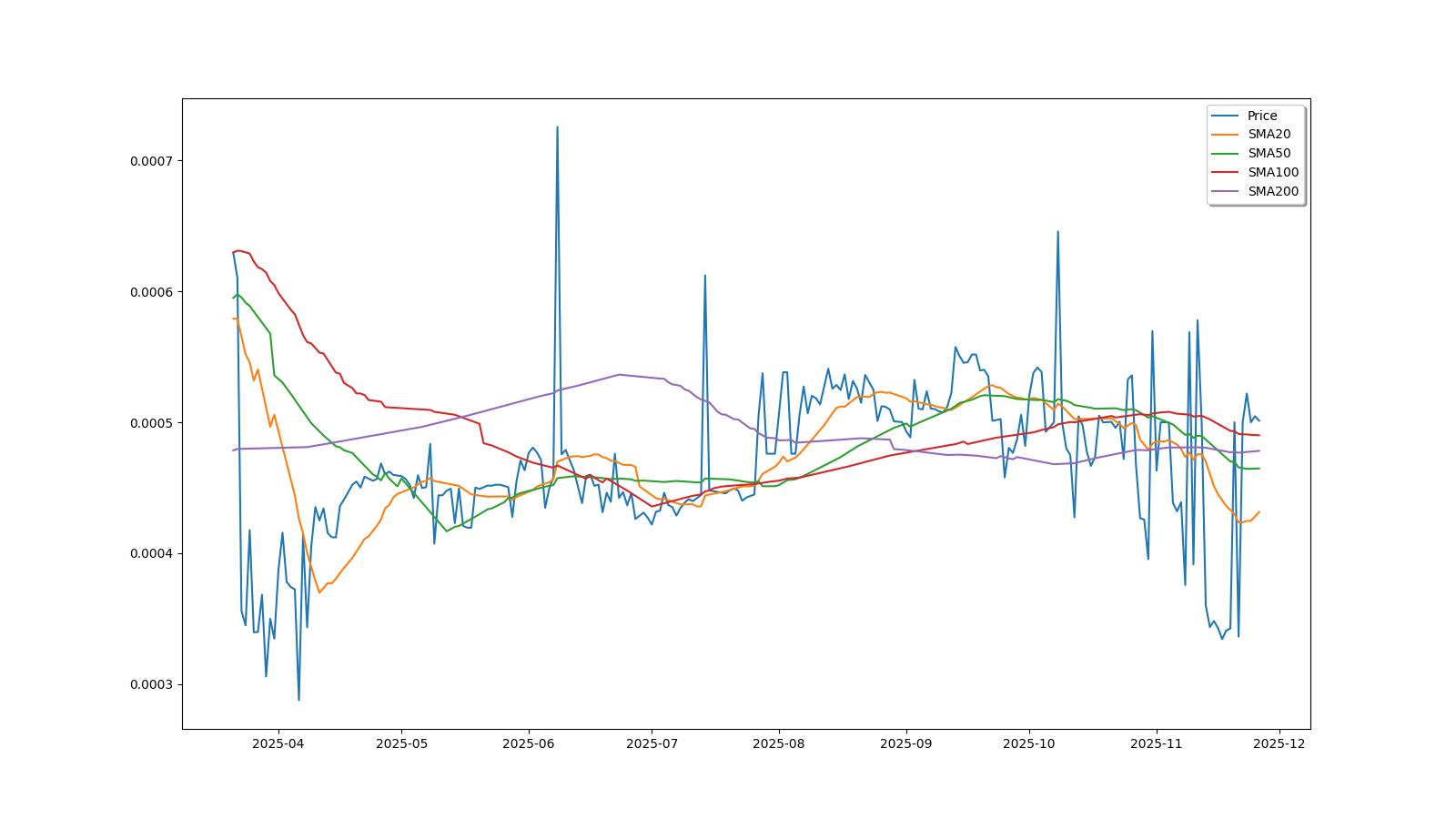 BTCMoon Simple Moving Averages