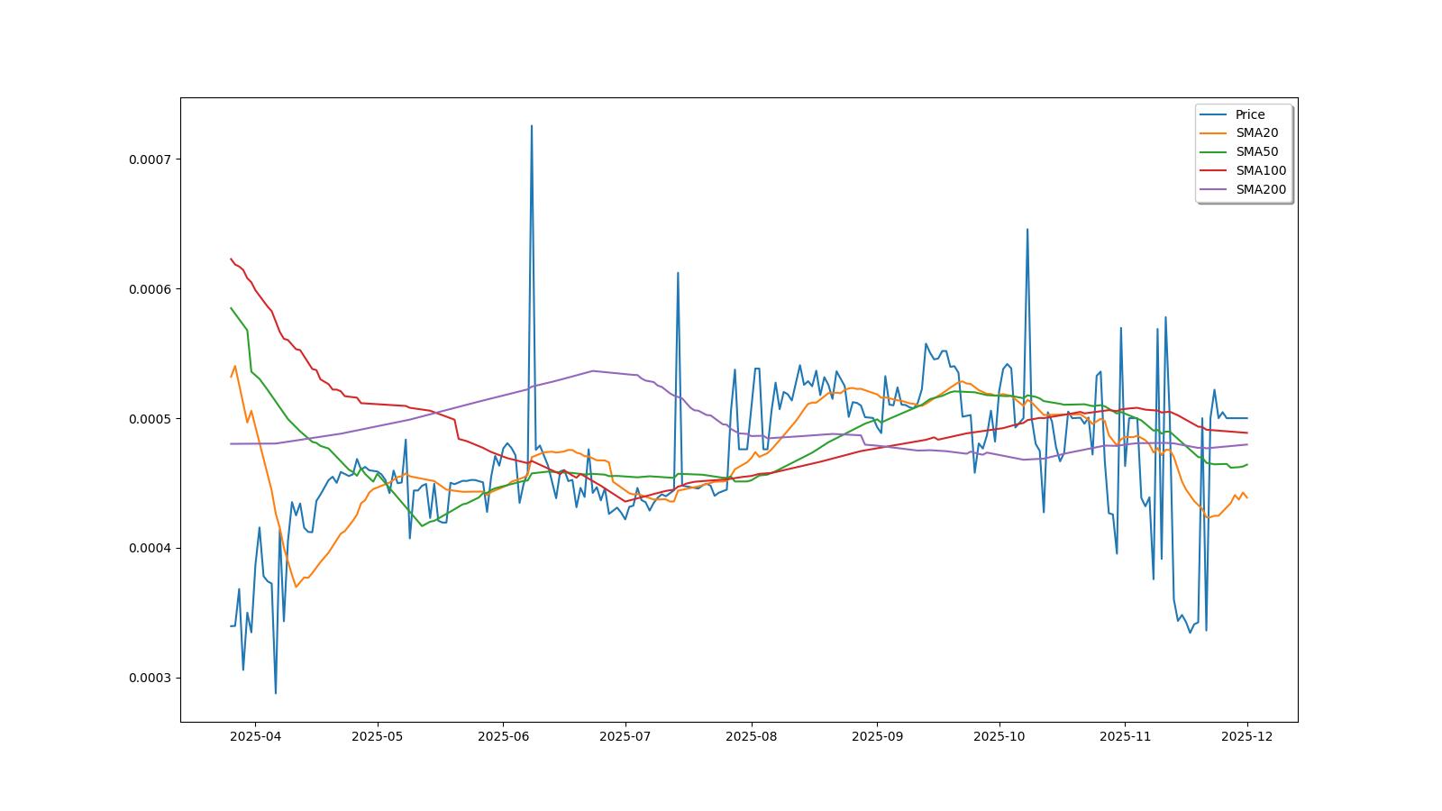 BTCMoon Simple Moving Averages