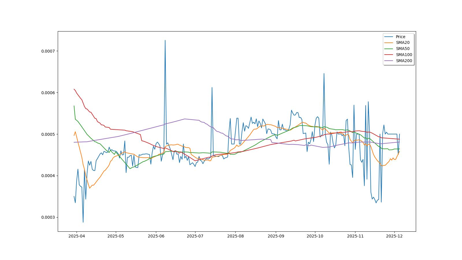 BTCMoon Simple Moving Averages