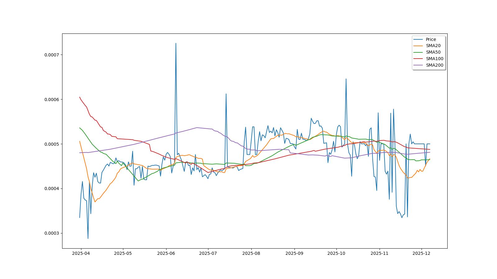 BTCMoon Simple Moving Averages