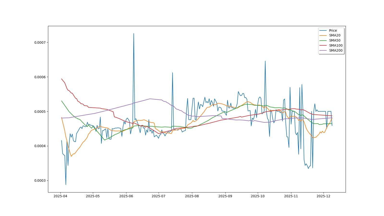 BTCMoon Simple Moving Averages