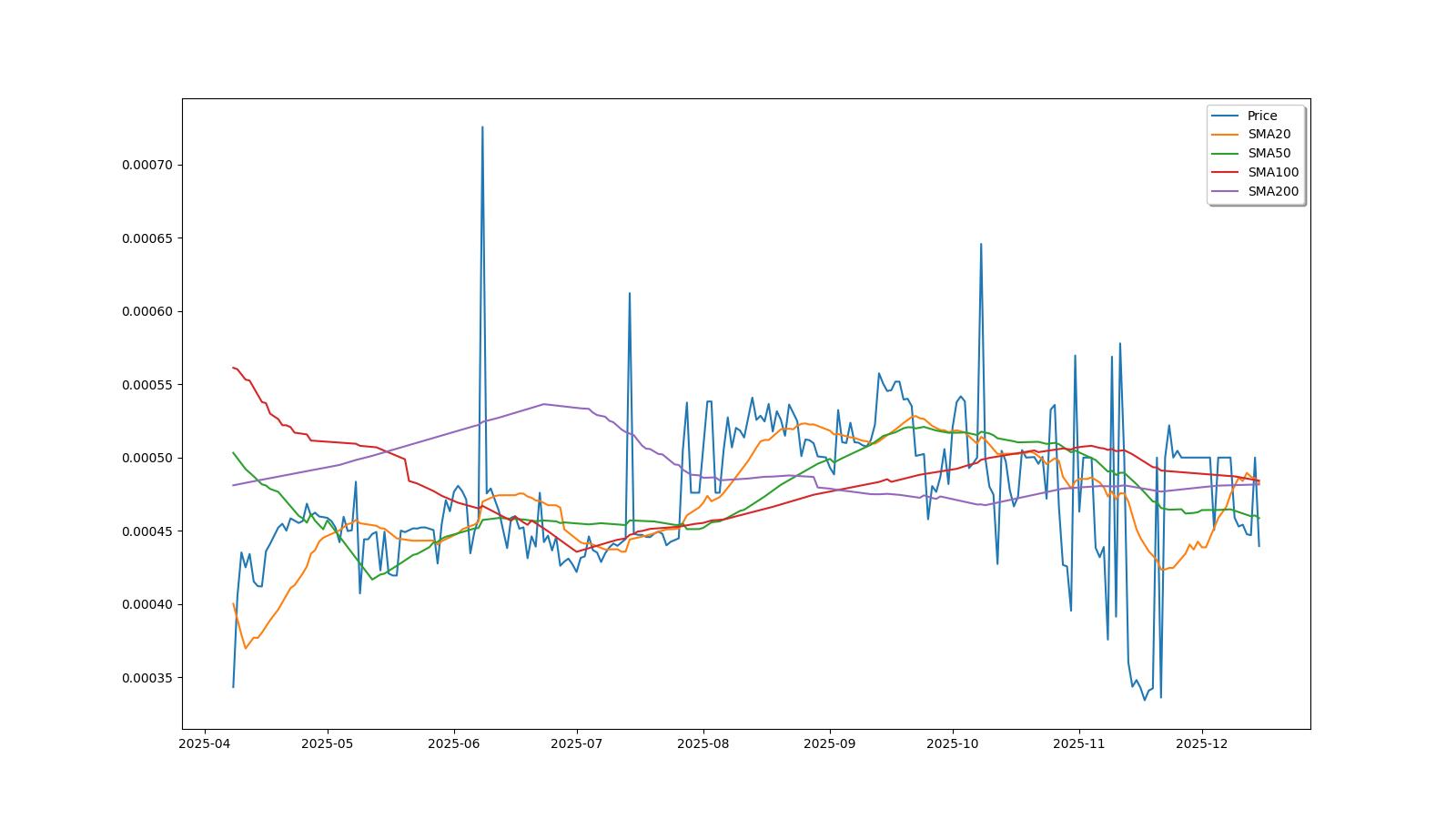 BTCMoon Simple Moving Averages