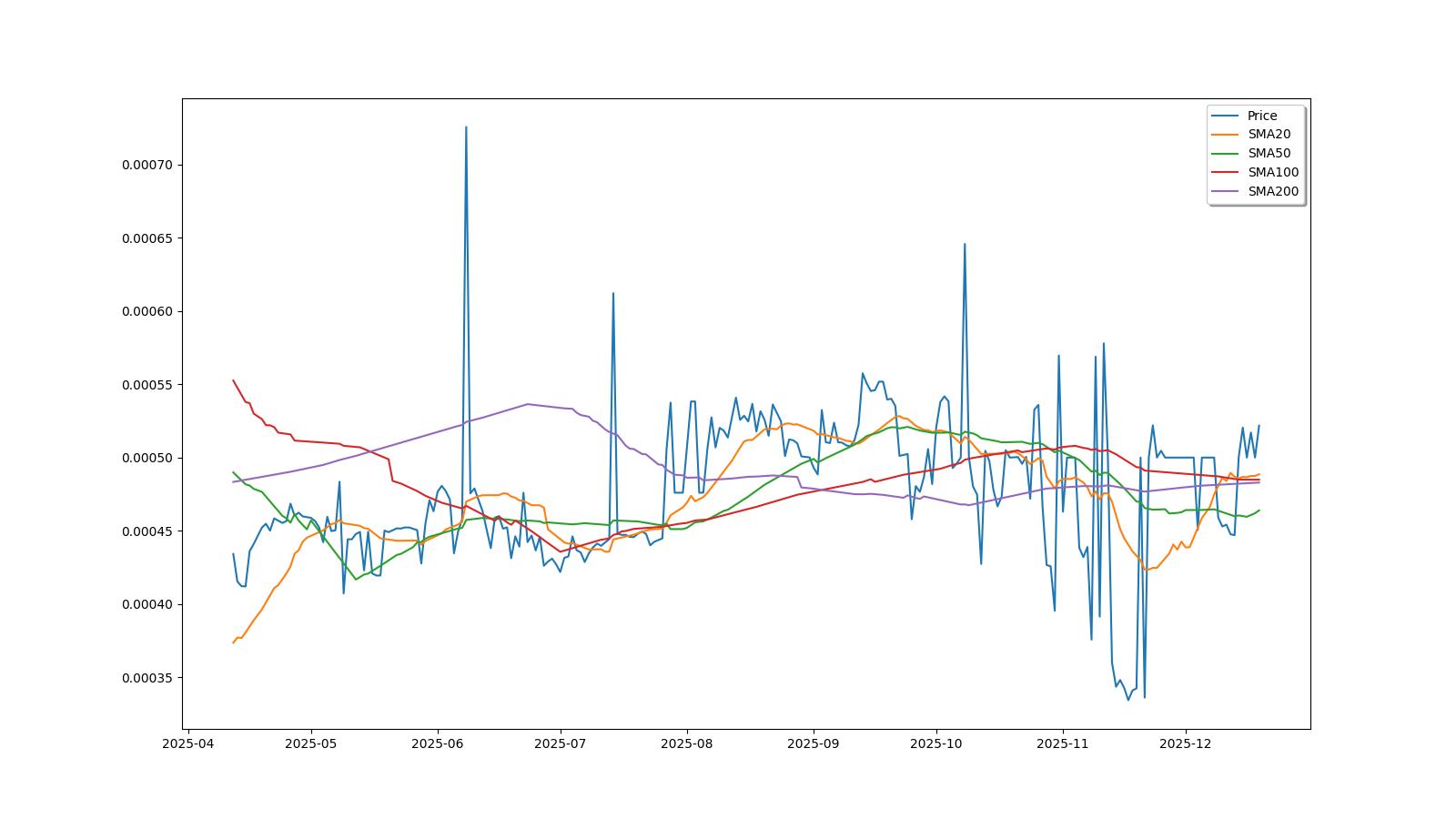 BTCMoon Simple Moving Averages