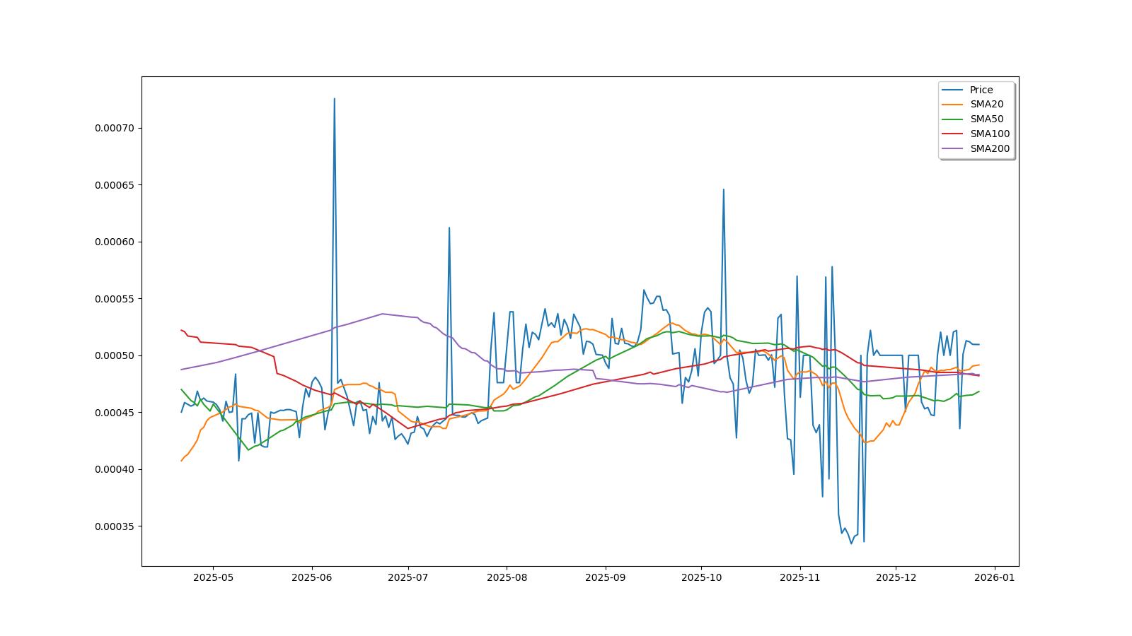 BTCMoon Simple Moving Averages