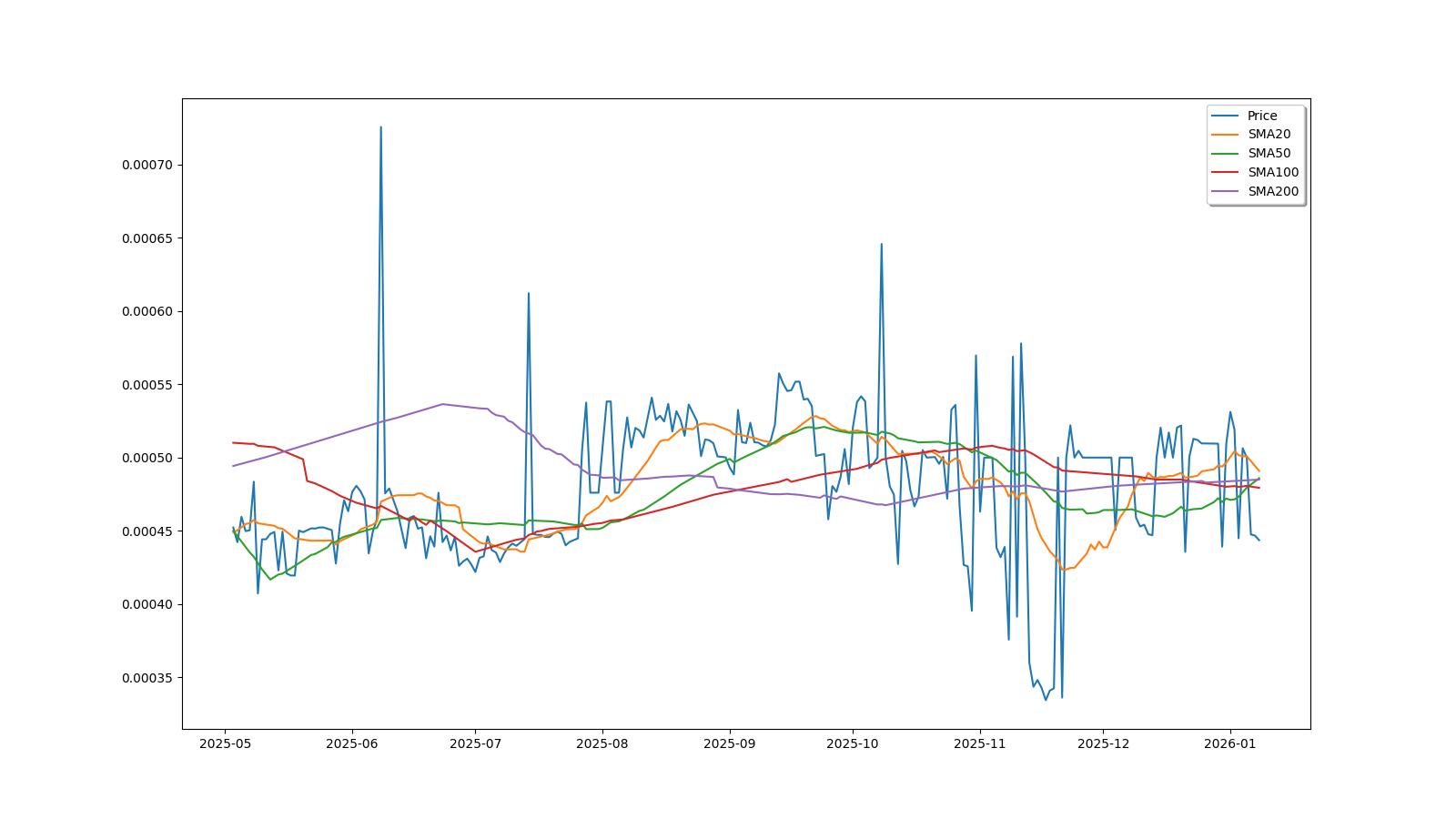 BTCMoon Simple Moving Averages