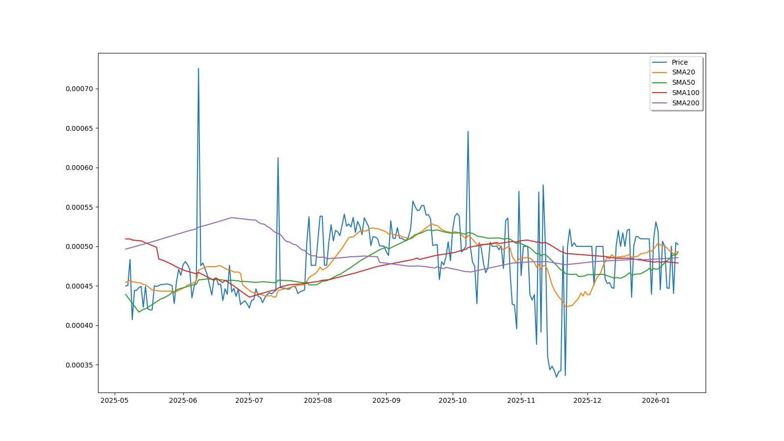 BTCMoon Simple Moving Averages