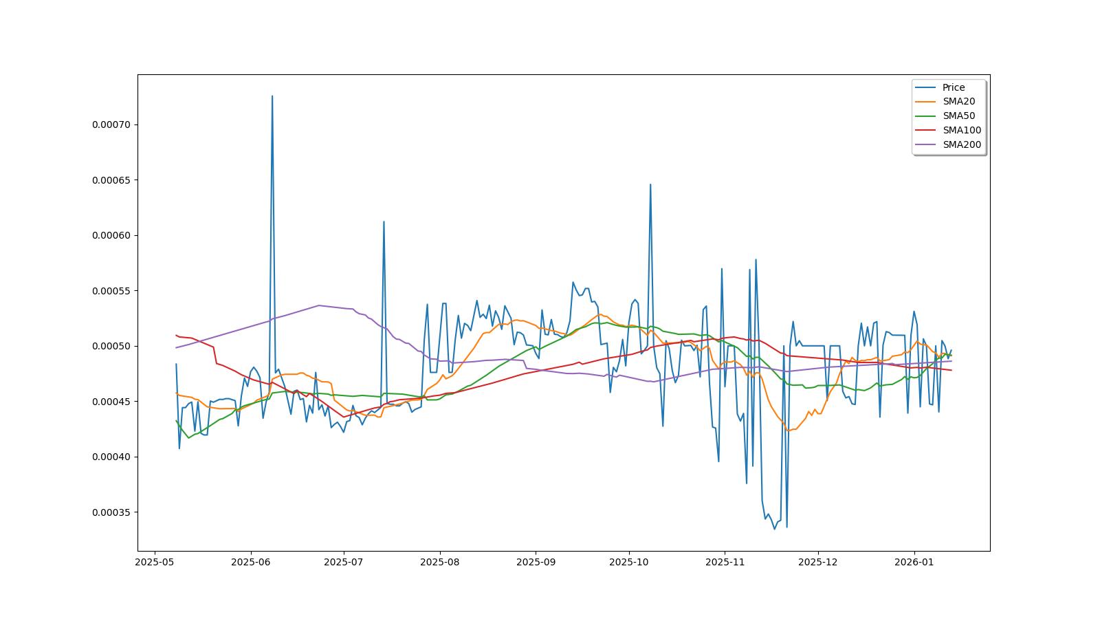 BTCMoon Simple Moving Averages