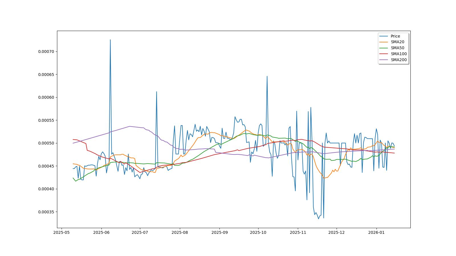 BTCMoon Simple Moving Averages