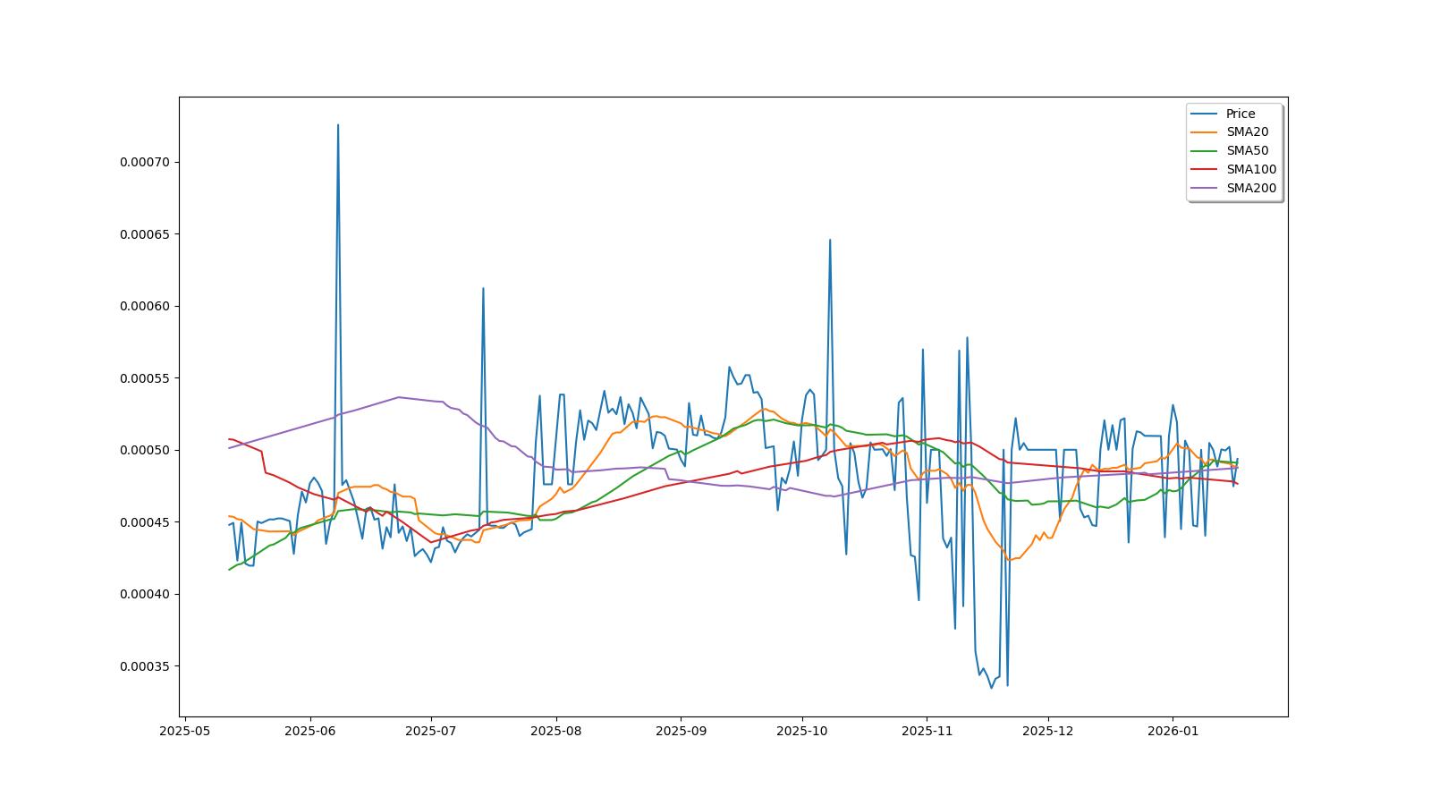 BTCMoon Simple Moving Averages