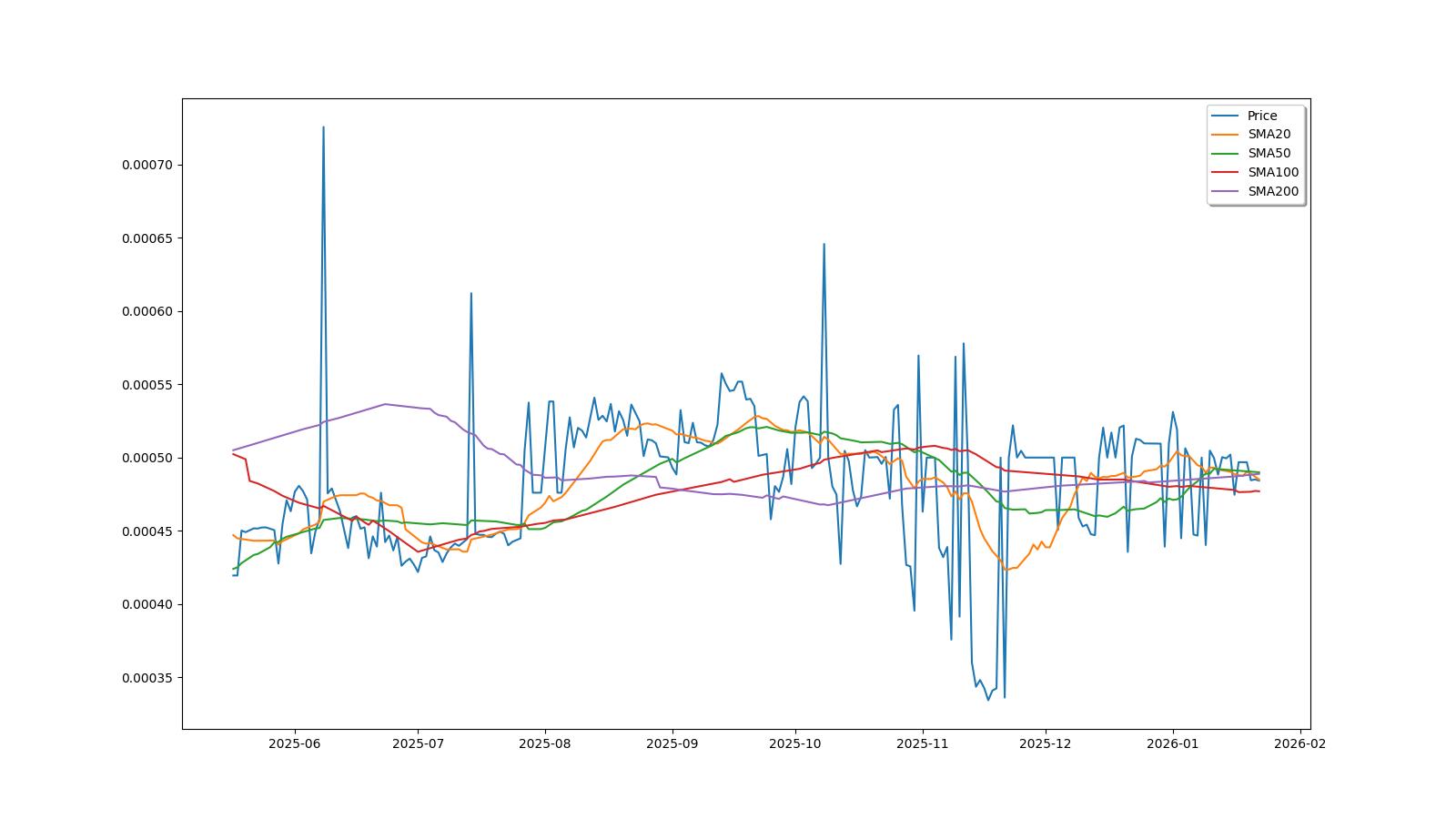 BTCMoon Simple Moving Averages