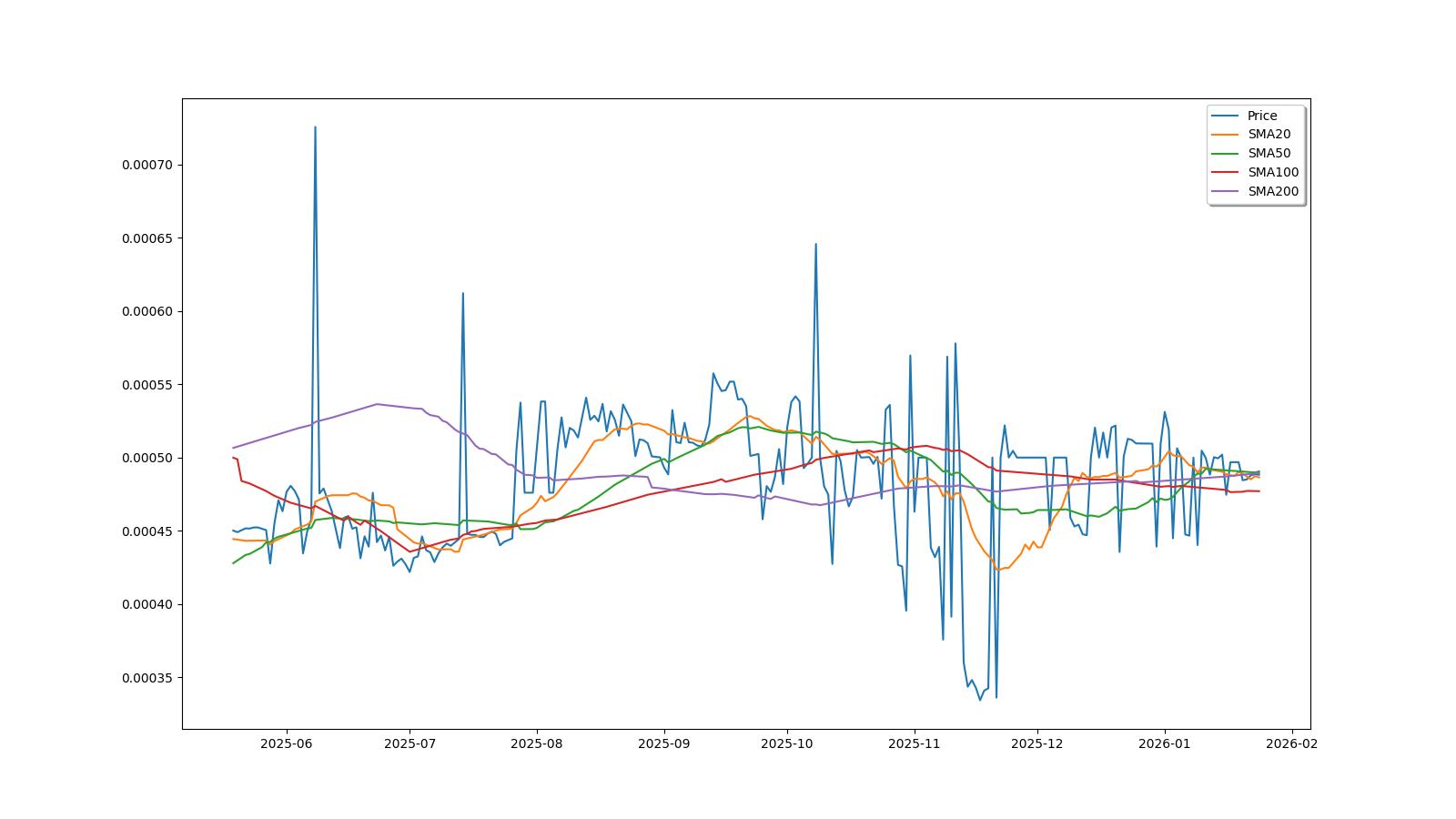 BTCMoon Simple Moving Averages