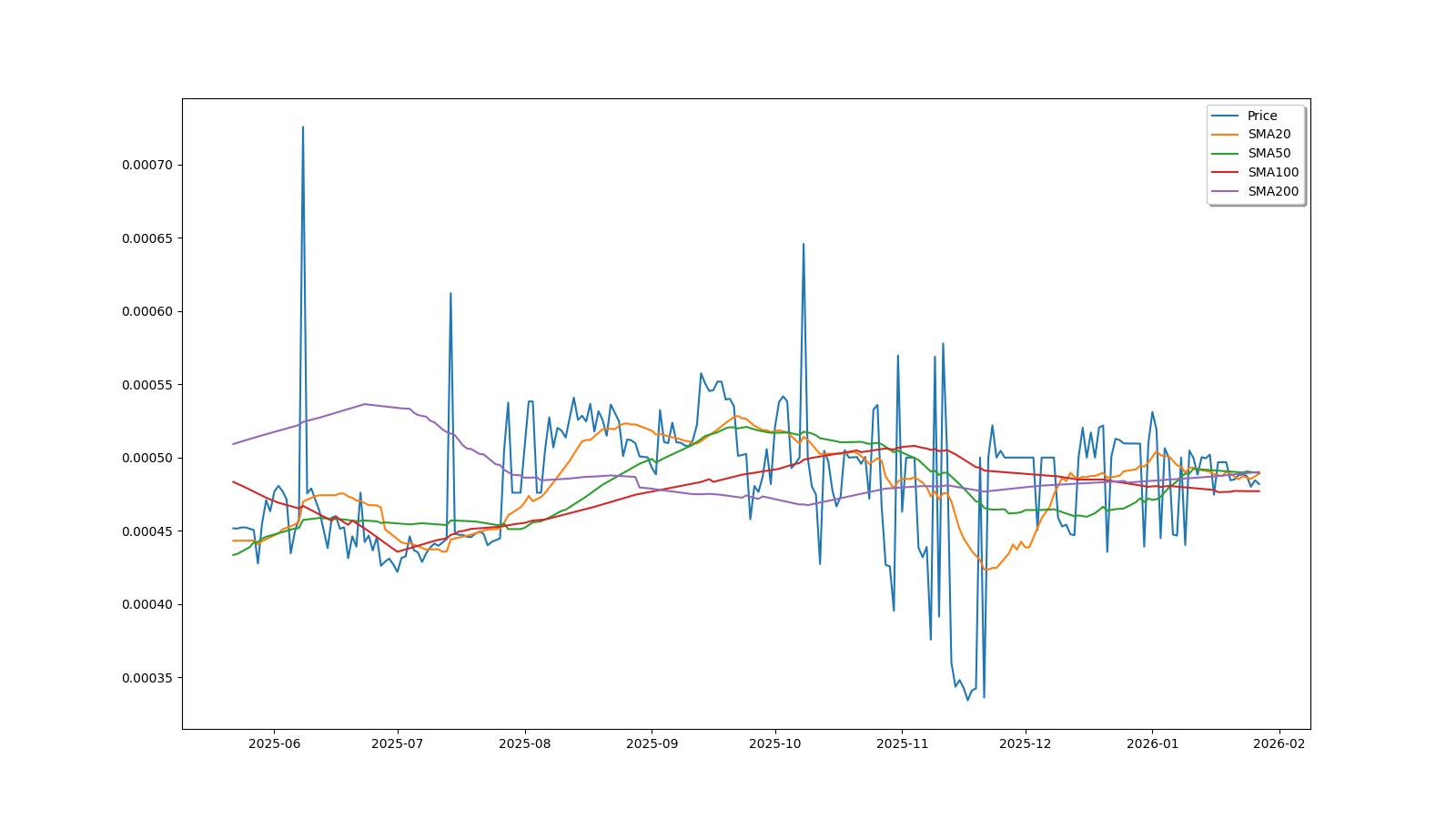 BTCMoon Simple Moving Averages