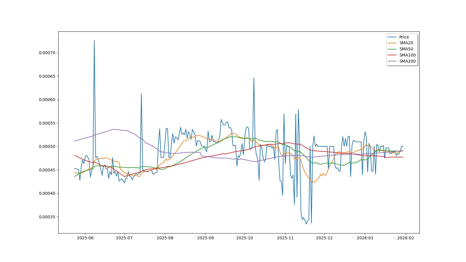 BTCMoon Simple Moving Averages