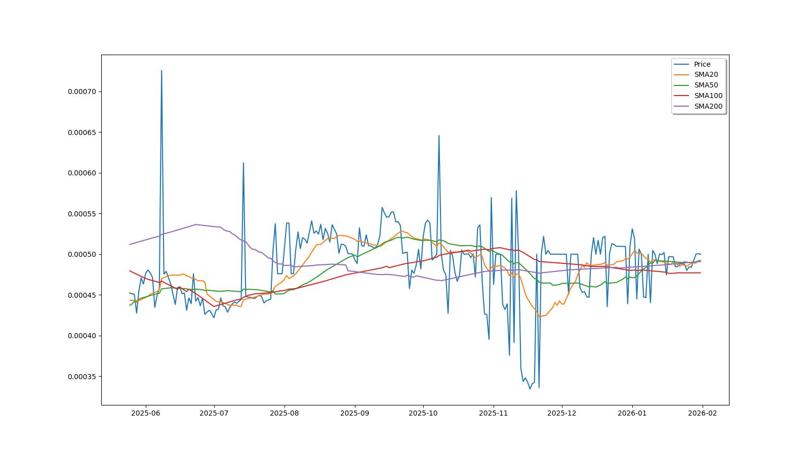 BTCMoon Simple Moving Averages