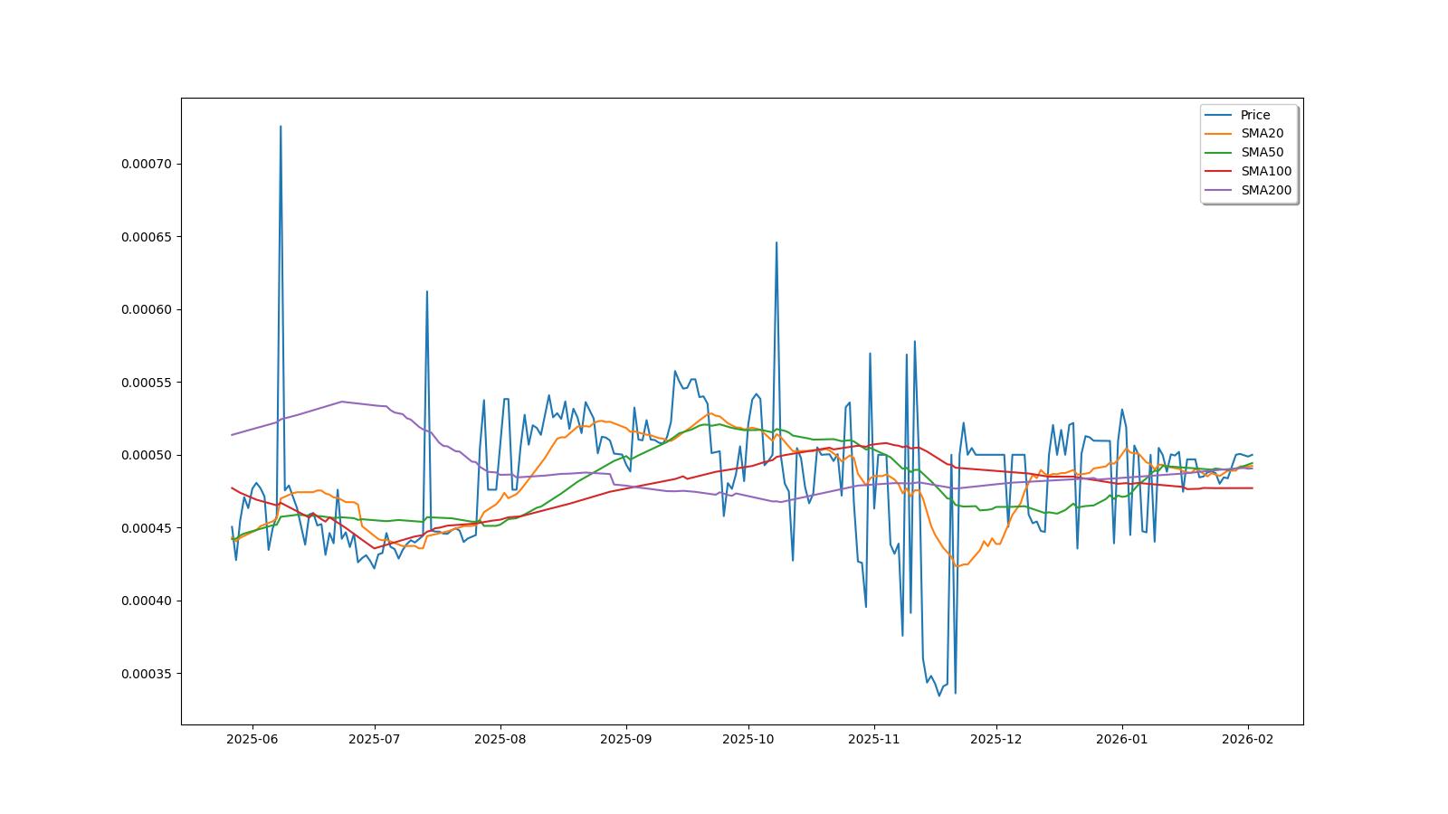 BTCMoon Simple Moving Averages