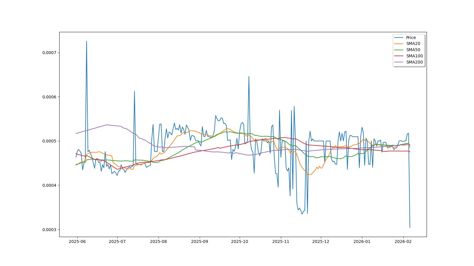 BTCMoon Simple Moving Averages