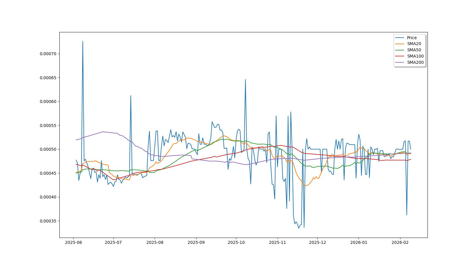 BTCMoon Simple Moving Averages