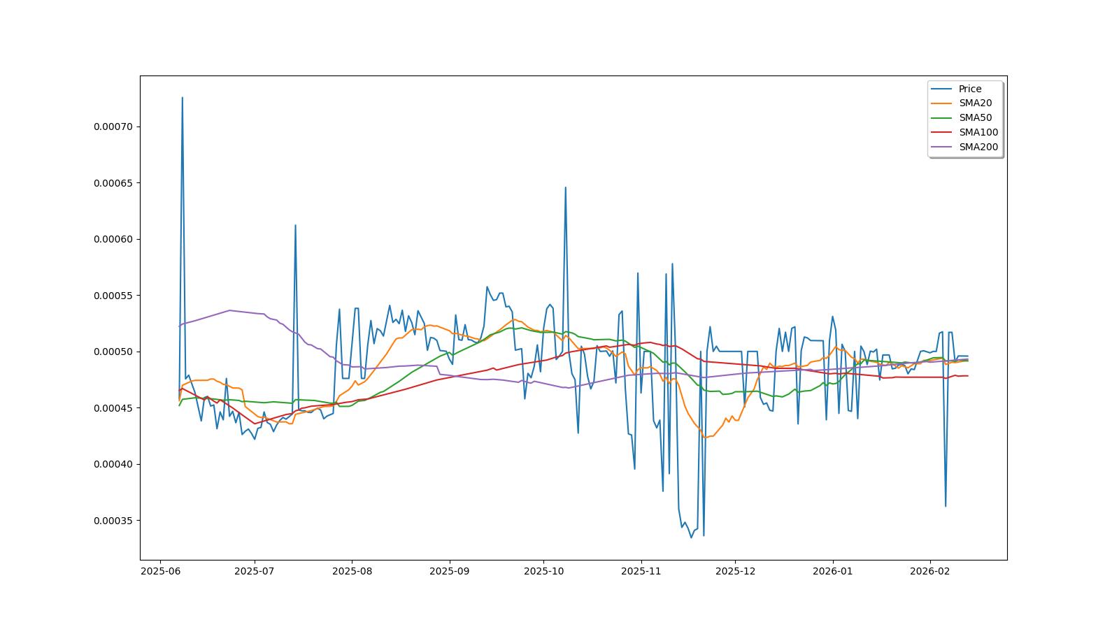 BTCMoon Simple Moving Averages