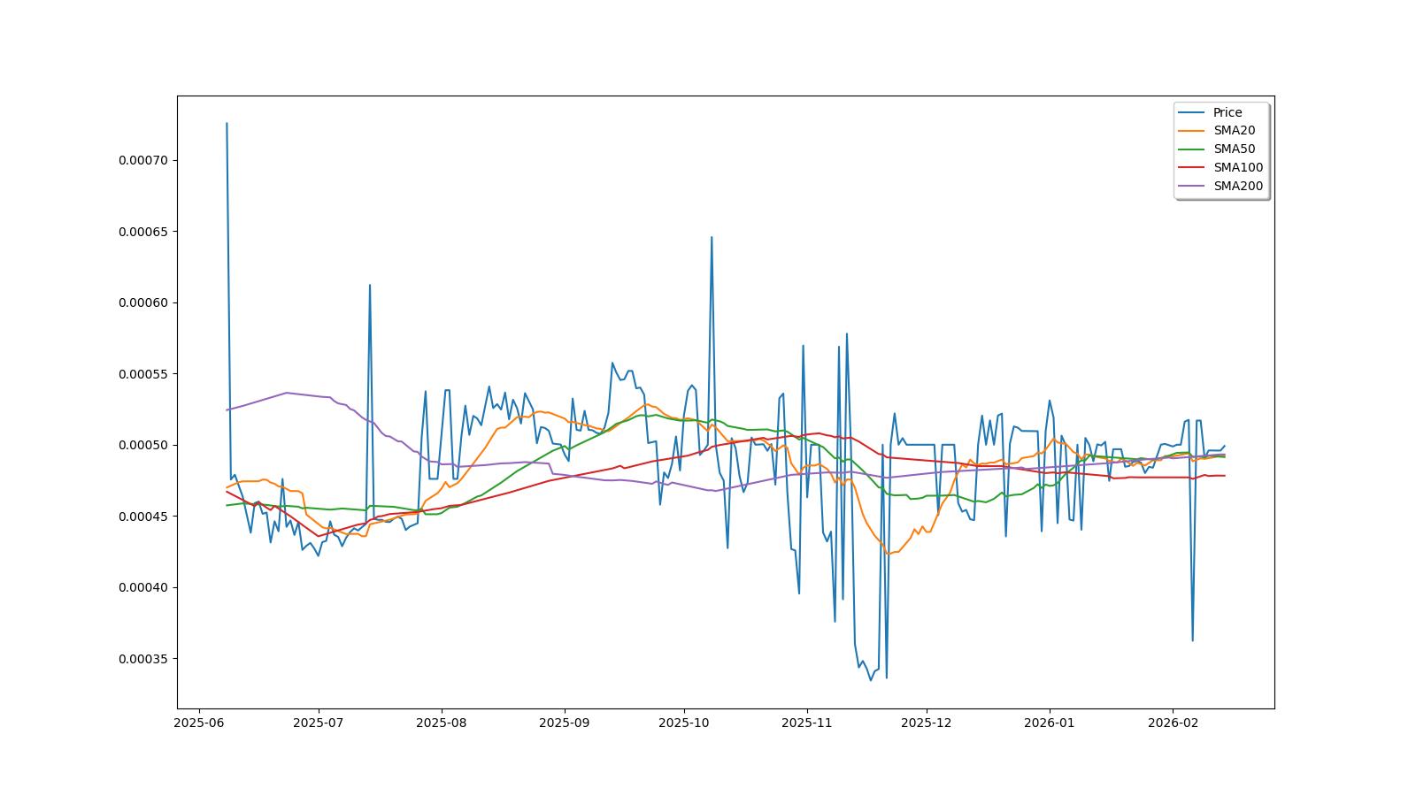 BTCMoon Simple Moving Averages