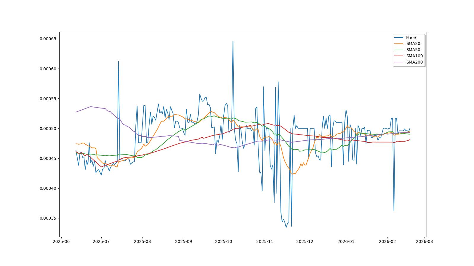 BTCMoon Simple Moving Averages