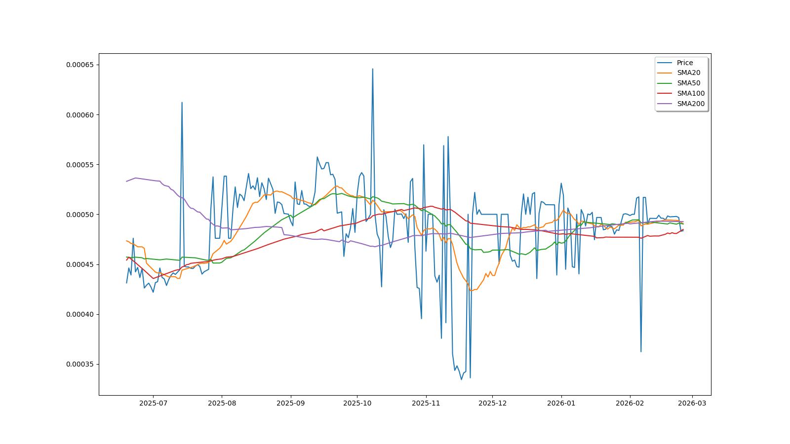 BTCMoon Simple Moving Averages