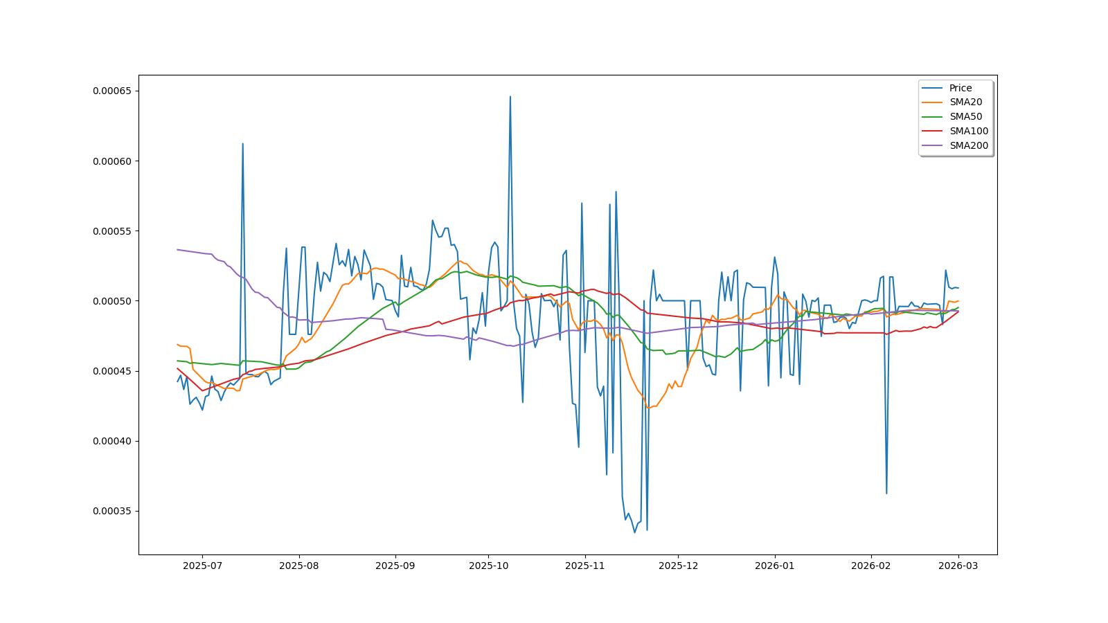 BTCMoon Simple Moving Averages