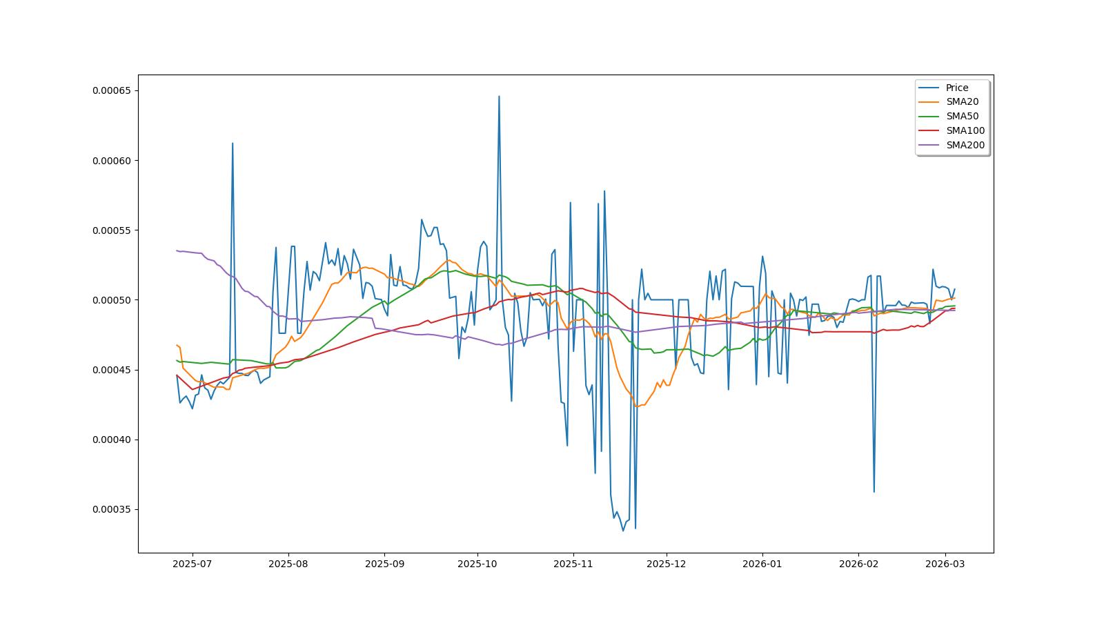 BTCMoon Simple Moving Averages