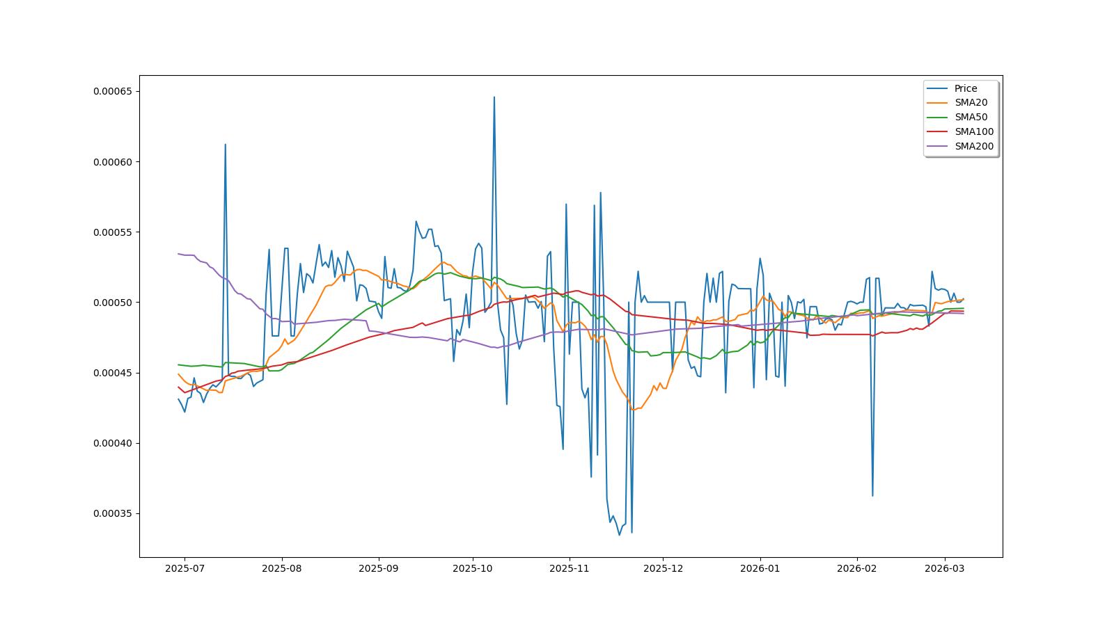BTCMoon Simple Moving Averages