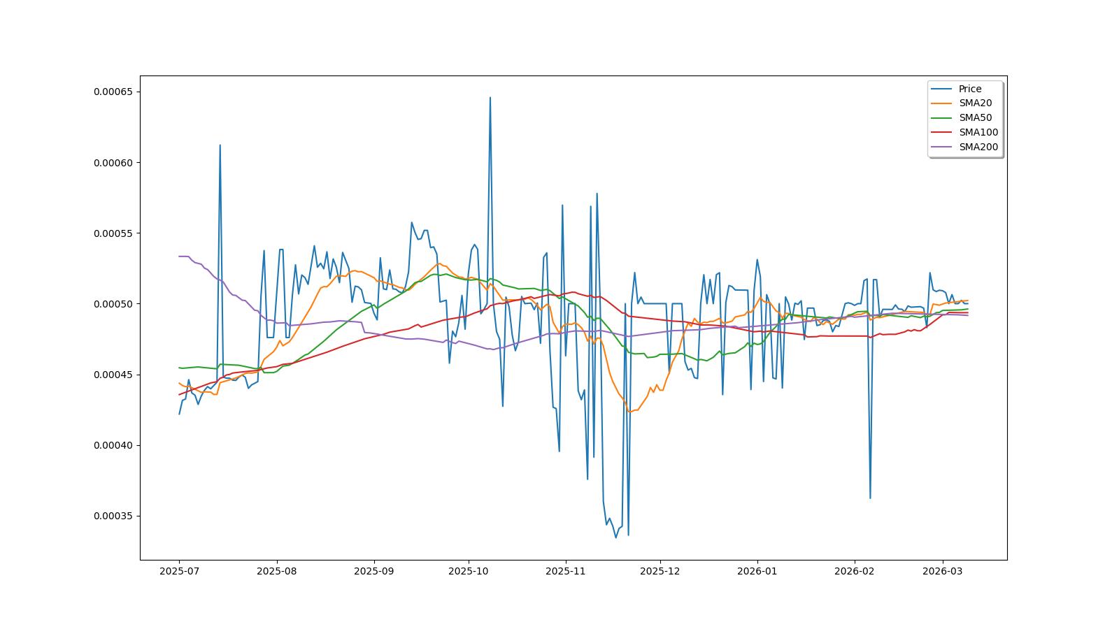 BTCMoon Simple Moving Averages