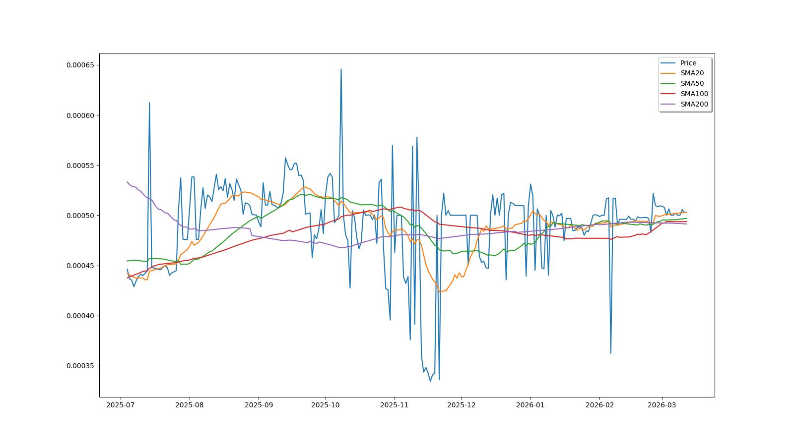 BTCMoon Simple Moving Averages